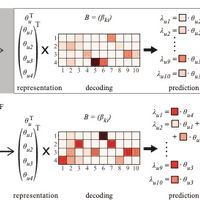 More-interpretable sparse Poisson matrix factorization